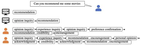 Behavior Alignment A New Perspective Of Evaluating Llm Based Conversational Recommendation