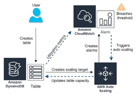 Auto Scaling De Amazon Dynamodb Optimización De Rendimiento Y Costos A