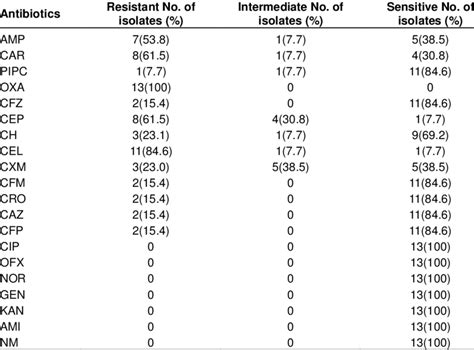 Antibiotic Susceptibility Profiles Of 13 Isolates By Disc Diffusion Method Download Table