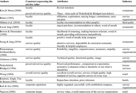Literature Overview Of Behavioral Intention Download Table