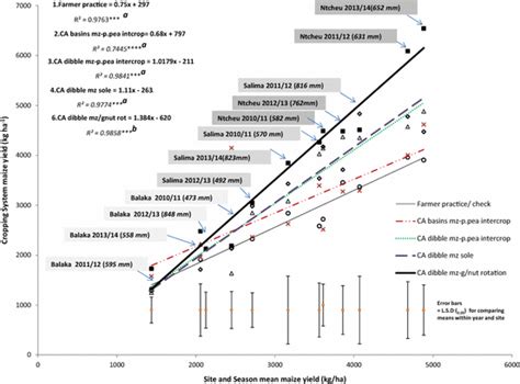 Linear Regressions Of Cropping System Maize Yields Against Site And
