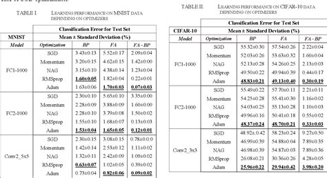 Table I From Effect Of Optimization Techniques On Feedback Alignment Learning Of Neural Networks