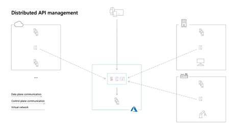 Distributed Api Management Serverless360