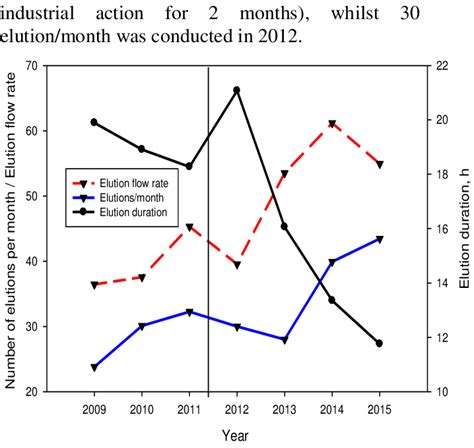 Elution Flow Rate Number Of Elutionsmonth And Elution Duration Data