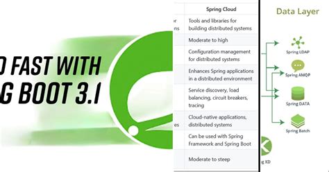 List Spring Framework Ecosystem Spring Native Springboot 3