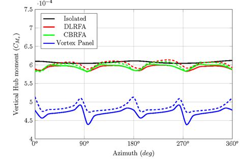 Unsteady Coaxial Aerodynamic Loads In Hover Solid Lines Are For Upper Download Scientific