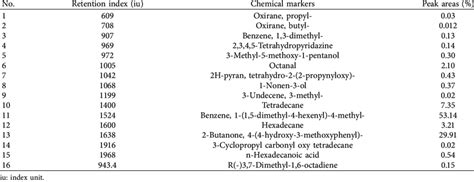 Compounds Identified By Gc Ms Analysis In P Capitata Optimized Ethyl