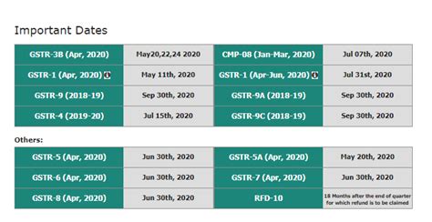 Important Dates For GST Filing CA Cult