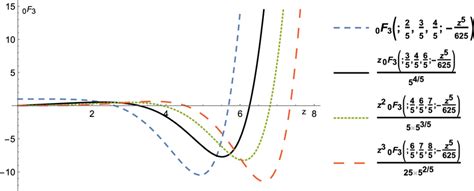 Generalized Hypergeometric Functions β 1 Documentclass[12pt]{minimal} Download Scientific