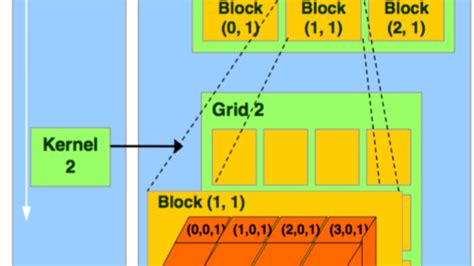 Accelerating Matrix Addition With Cuda A Parallel Computing Approach