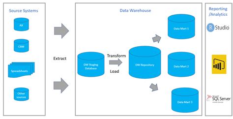 Data Warehouse Diagramm