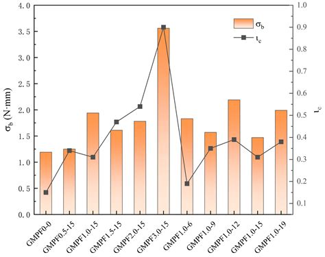 Properties Of Fiber Reinforced Geopolymer Mortar Using Coal Gangue And Aeolian Sand