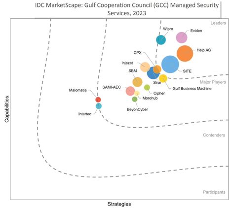 Idc Marketscape Gcc Mss 2023 Help Ag