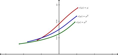 Equilibrium Mean Response Time Aka Sojourn Time As A Function Of Download Scientific