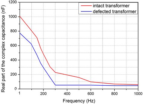Frequency Spectrum Of Complex Capacitance Of Different Insulation Download Scientific Diagram