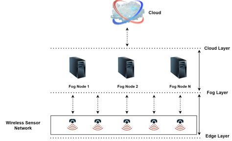 A Schematic Presentation Of The General Wsn Architecture Download Scientific Diagram