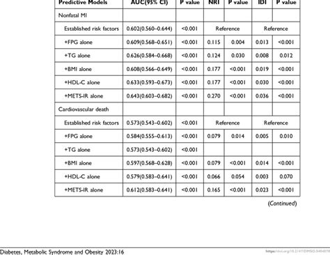 Evaluation Of Predictive Models For Clinical Outcomes Download
