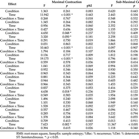 Results Of The Two Way Repeated Measures Anova Download Scientific Diagram