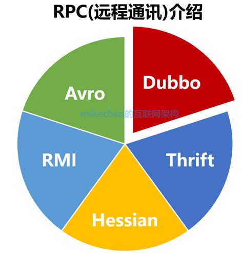 主流rpc框架详解，以及与soa、soap、rest的区别 mikechen
