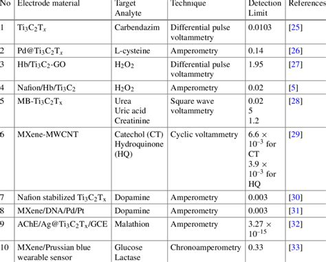 Summary Of Mxene Based Materials For Detection Of Various Analytes And
