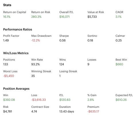 8 Spy Put Credit Spread Backtest Results Analyzed
