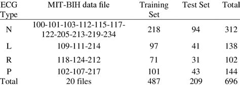 Selected Ecg Records From The Mitbih Arrhythmia Database Download Table