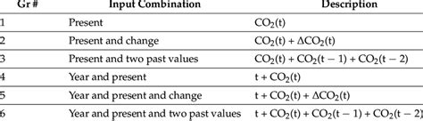 The Description Of Input Combinations Examined In This Study