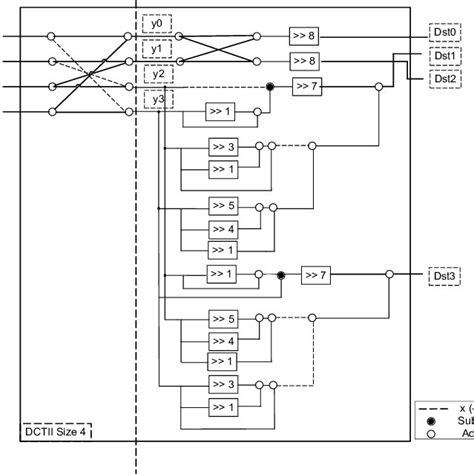 Proposed Hardware Architecture For Dct Ii Size 4 Download Scientific Diagram