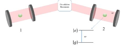 Schematic Model Of Two Level Atoms Interacting With Two Mode Entangled