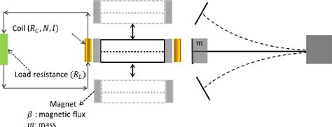 Figure 2 From Power Evaluation For Flutter Based Elctromagnetic Energy