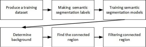 Flow Chart Of Tobacco Leaf Area Extraction Download Scientific Diagram