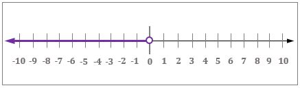Writing An Inequality Given A Graph On The Number Line Practice Algebra Practice Problems