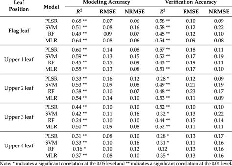 Model Accuracy Of Estimating Nitrogen Content Based On Vegetation Indices Download Scientific