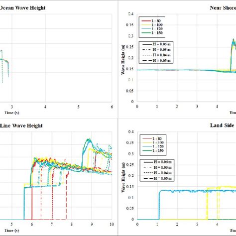 Flow Depth Wave Height Time Series Graph A Deep Ocean B Download Scientific Diagram