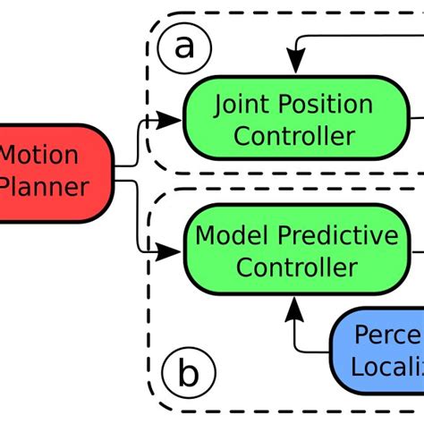 Top Hardware Setup Comprising Holonomic Mobile Base 6 Dof Robot Download Scientific Diagram