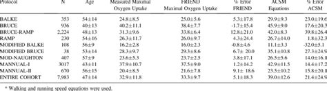 Measured And Estimated Oxygen Consumption Based On The American College Download Table