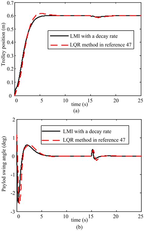 Comparison Results Of Different Control Methods A Trolley Position Download Scientific