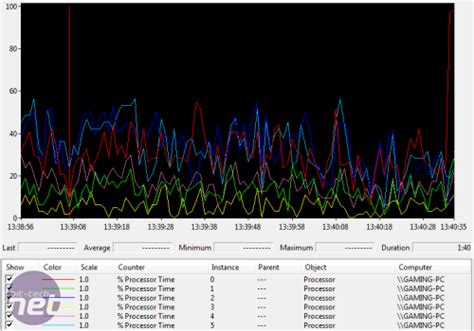 How Many CPU Cores Do Games Need Bit Tech Net