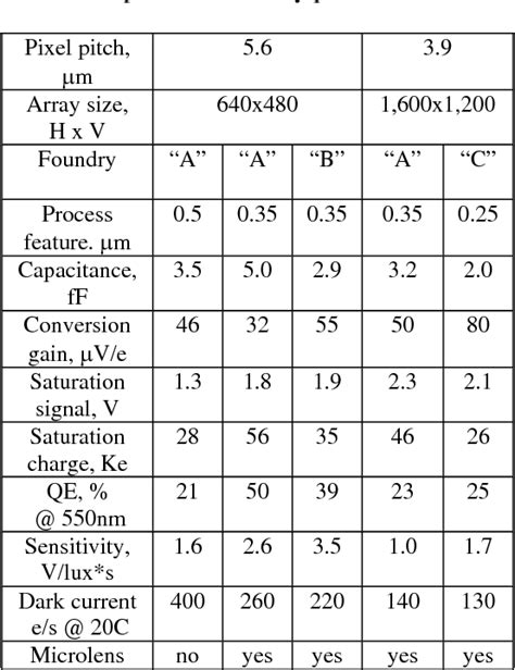 [pdf] Small Cmos Pixel Design With Single Row Line Semantic Scholar
