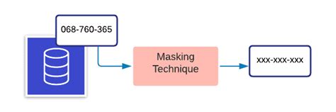 Whats Data Masking Types Techniques And Examples Bmc Software Blogs