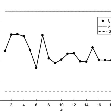 The Scatter Plot Of Xkdocumentclass 12pt Minimal Download