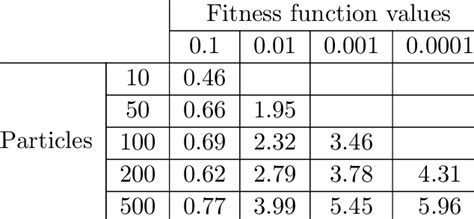 Computational Time In Seconds For Different Numbers Of Particles And Download Scientific