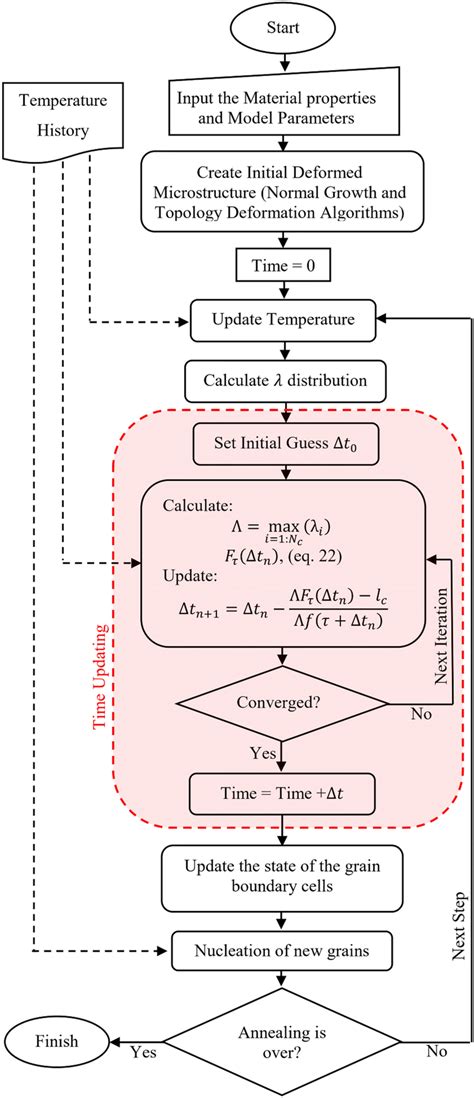 Schematic Flowchart Of Non Isothermal Srx Simulation Download Scientific Diagram