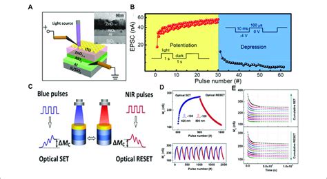 A Structural Illustration Of Memristive Device Based On
