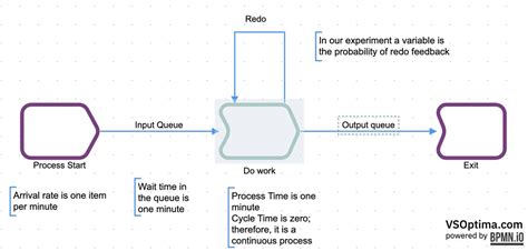 The Implication Of Feedback Loops For Value Streams