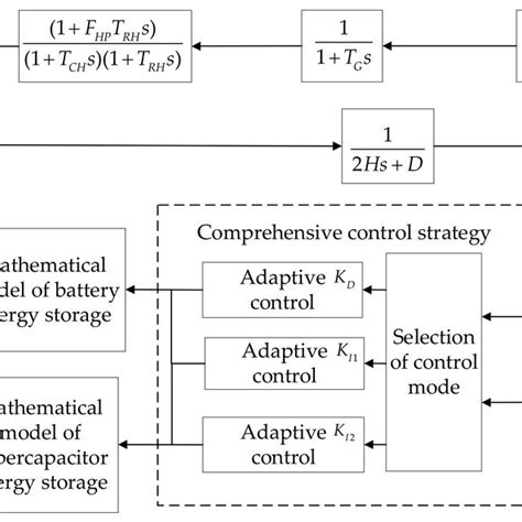 Regional Power Grid Frequency Modulation Model With Hes Participating Download Scientific