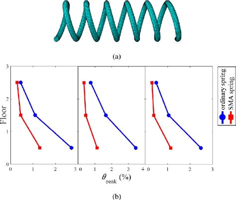 A Proposed Model B Peak Interstorey Drift Ratio Of The