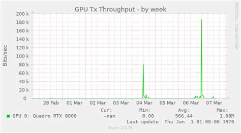 Nvidia Gpu Tx Munin Gpu Vm Dev Gpu Hem Cl Cam Ac Uk Nvidia Gpu Tx