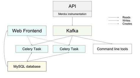 Evolving Distributed Tracing At Uber Engineering Uber Blog