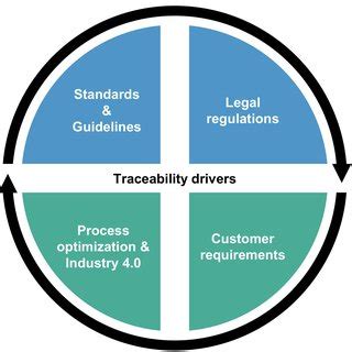 Conceptual Representation Of Traceability Types Download Scientific Diagram